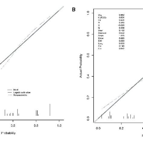 The Calibration Curve Of The Nomogram For Predicting Upper Urinary Download Scientific Diagram