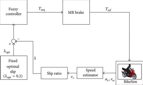 Structure Of Hybrid Abs Using Ordinary Flc Download Scientific Diagram