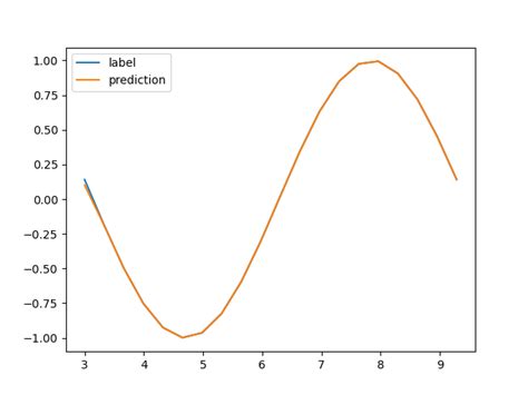Profile Pytorch Code Using Nsys And Nsight Step By Step By Yuanzhe
