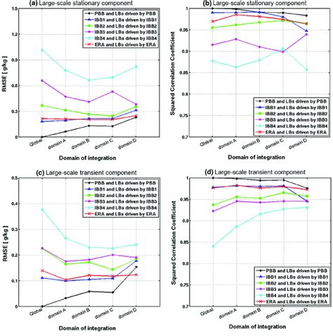 Lb And Bb Rms Errors And Squared Correlation Coefficients For A B The