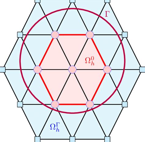 1 Sketch Of Interface Γ And Triangulation T H Of Ω H With Interior Download Scientific Diagram