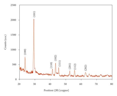 X Ray Diffraction Xrd Patterns Of Selenium Nanoparticles Download