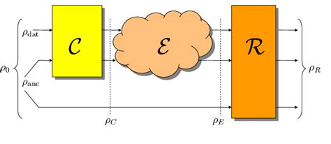Color Online Scheme Of Entanglement Assisted Error Correction The Download Scientific