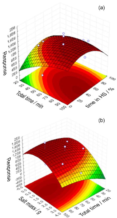 Response Surfaces Obtained For The Di Hs Sdme Procedure Considering
