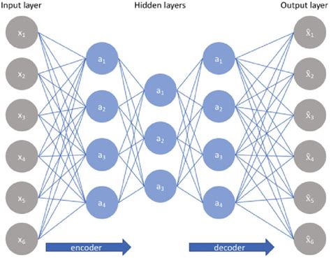 Auto Encoder Neural Network Download Scientific Diagram