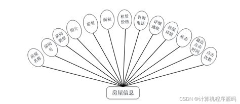 计算机毕业设计ssm房屋中介管理信息系统【附源码数据库】房屋中介管理系统需求模型和业务流程建模 Csdn博客