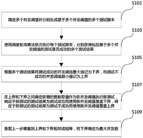 Concurrent Performance Testing Method And Device Eureka Patsnap