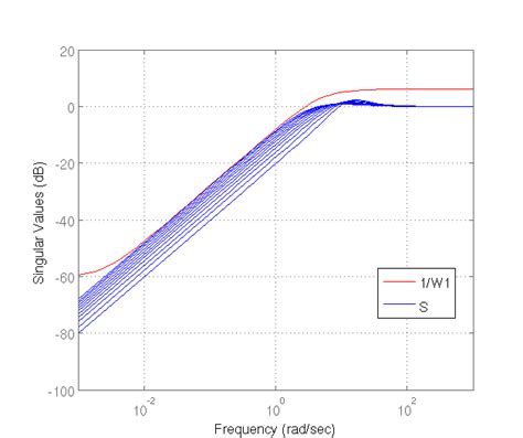 15 Weighting Filters For Tuning Of Mixed Sensitivity H ∞ Controller Download Scientific Diagram