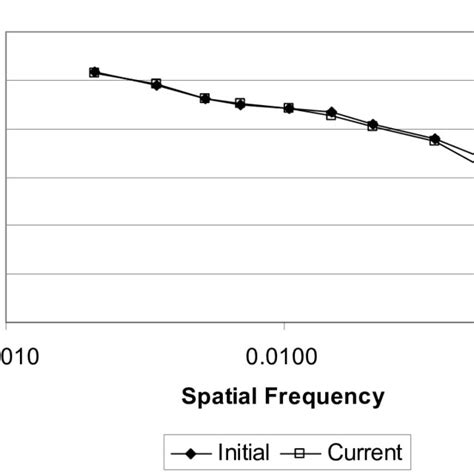 2 comparison of the modulation transfer function versus spatial
