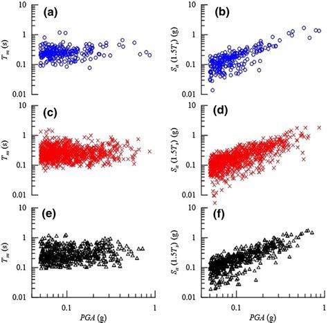 Ground Motion Characteristics Of The Seismic Database Tm And Sa15ts Download Scientific