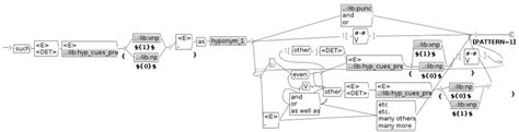 an example of a unitex graph for hypernym extraction subgraphs are