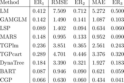 The Rmse Mae And Three Error Rates For The Candidate Methods Based On
