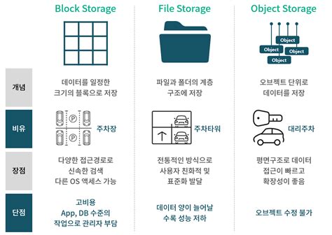 스토리지 종류 비교 블록 파일 오브젝트 스토리지 쉽게 이해하기 동국시스템즈 포탈 디케이앤유