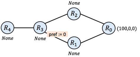 Models For Distributed Routing Protocols Netverify