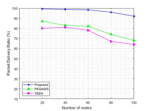 Number Of Nodes Vs Routing Overhead 150 Nodes Download Scientific