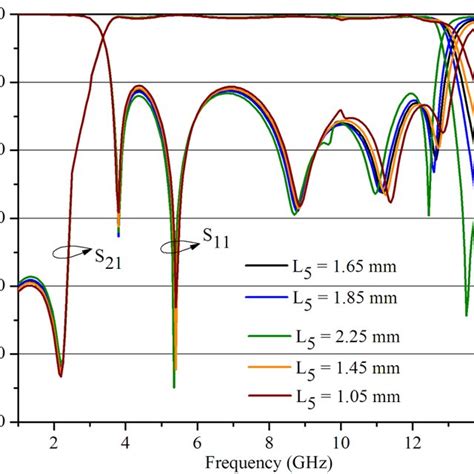 comparative s parameters vs frequency plot of equivalent circuit model