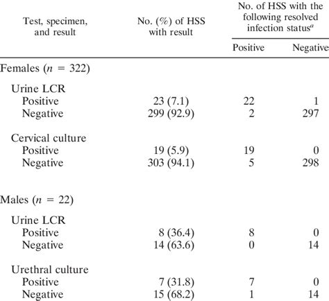 Comparison Of Pooled Algorithm Testing Of Urine By Lcr With Culture For