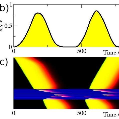 Dynamics Of Two Dimensional Wave Propagation In A Homogeneous