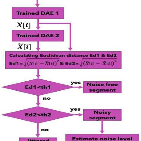 Flow Chart Of The Proposed Classification Algorithm Download