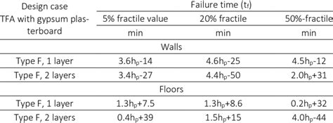 Failure Times Of Gypsum Plasterboards Type F On Timber Frame Download Scientific Diagram