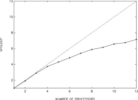 speedup vs number of processors based on the times from figure 4