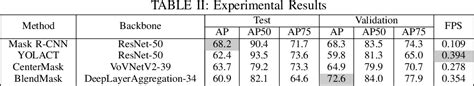 Table Ii From Real Time Instance Segmentation Techniques Using Neural Networks For The