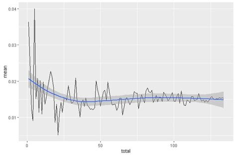 removing one of two legends from ggplot2 and altering geom point