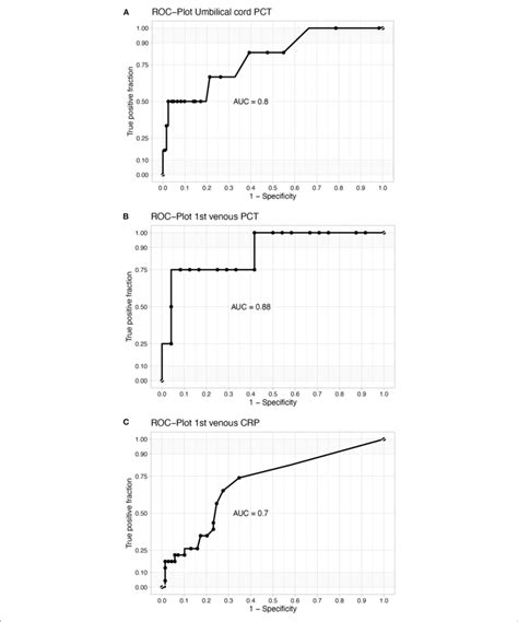Sensitivity And Specificity Analysis Receiver Operating Download Scientific Diagram