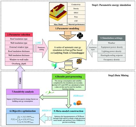 Parametric Optimization Process Of Life Cycle Performance Of Building