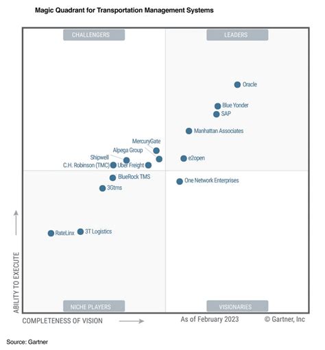 Oracle Recognized A Leader In 2023 Gartner® Magic Quadrant™ For