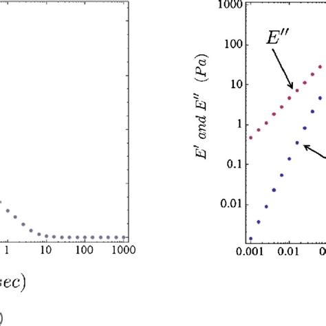 Schematic Evolution Of A Relaxation Modulus And B Complex Modulus