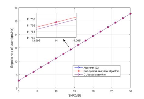 Ergodic User Rate Achieved By Different Beamforming Algorithms Download Scientific Diagram