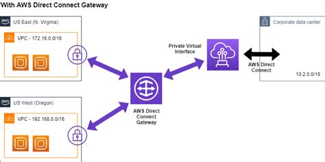Aws Direct Connect Gateway Deep Dive Edge Cloud