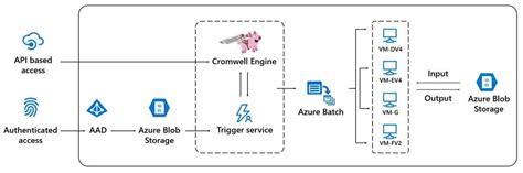 Accelerating Genomics Workflows And Data Analysis On Azure Razure