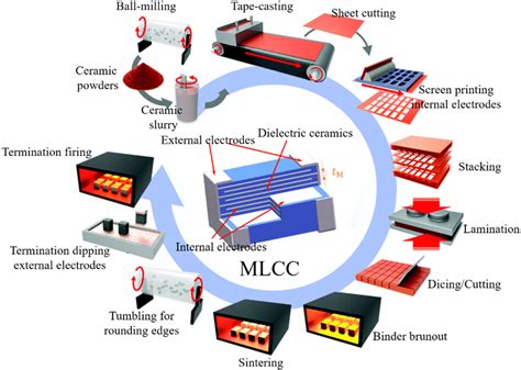 Optimizing Electronics Manufacturing Processes Using Altair Edem Simulations Altair Community