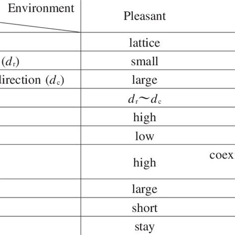 Network Characteristics In Each Environment Download Scientific Diagram
