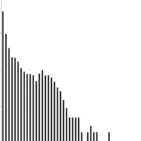 10 Log Scale Histogram Of Woodlouse Velocity Across 20 Individuals In Download Scientific