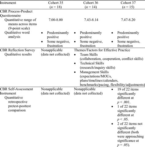 Triangulation Of Results Across Cohorts And Instruments Download