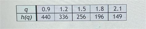 Solved Estimate H15 Using The Table Above Q 09 12 15 18 21