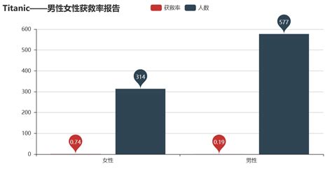 泰坦尼克号沉没之谜，用数据还原真相——titanic获救率分析（用pyecharts） Csdn博客