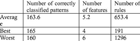 Initial Fuzzy Classification System（wine） Download Table