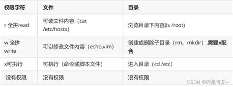 linux文件权限核心知识 9位权限 csdn博客