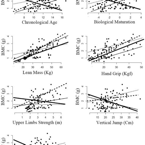 Linear Regression Analysis Of Bone Mineral Content Bmc G Bone