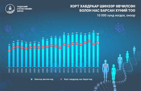 Уушги улаан хоолойн хорт хавдраар өвчилсөн 10 хүн тутмын 9 нь амиа алдаж байна