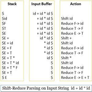 What Is Bottom Up Parsing Shift Reduce Parsing Types Binary Terms