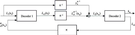Decoder For A Two Dimensional Product Polar Code Download Scientific