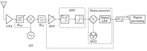 Radiofrequency Frontend