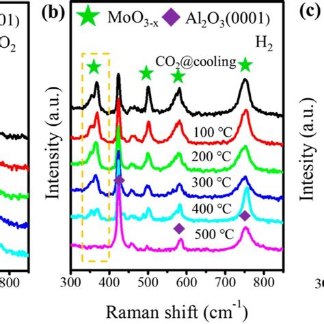 A Schematic Of The Alaloxal Josephson Junction Area And Cryo Afm