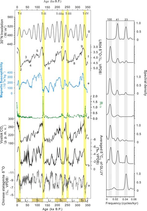 Time Series And Spectral Analysis Results Of Monsoonal Proxies A