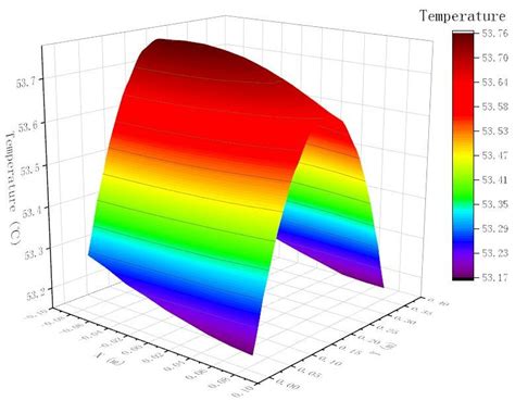 Three Dimensional Temperature Distribution Of Middle Cross Section Y Download Scientific